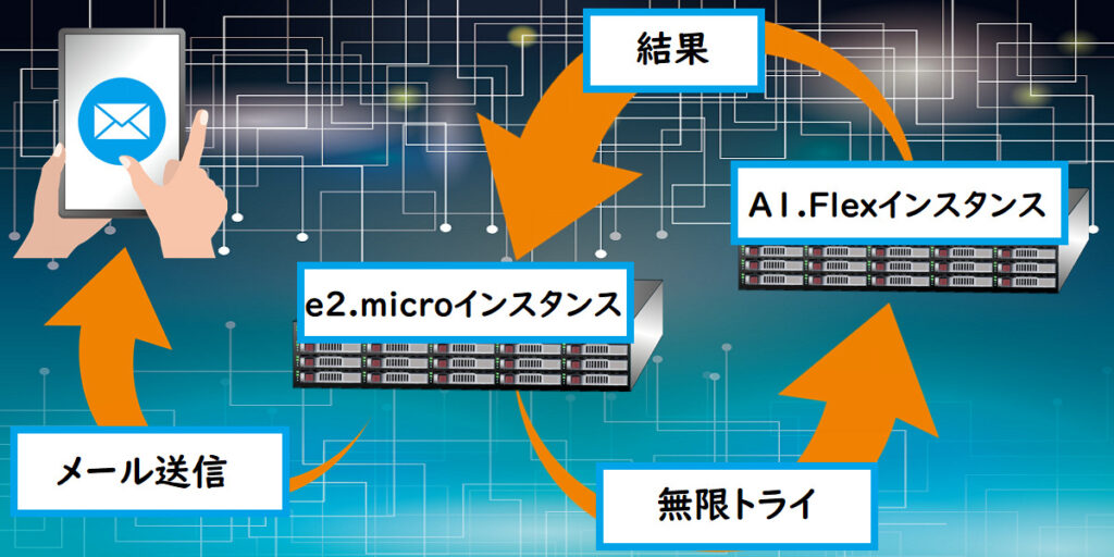 OCIインスタンス作成失敗「A1.Flexの容量が不足しています」の対処方法 | ソフブロ