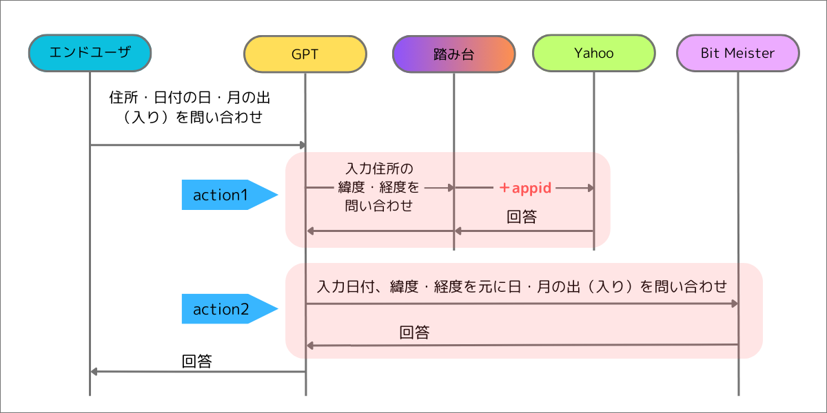 GPTs-Actionの使い方（複数回の外部API呼び出し） | ソフブロ